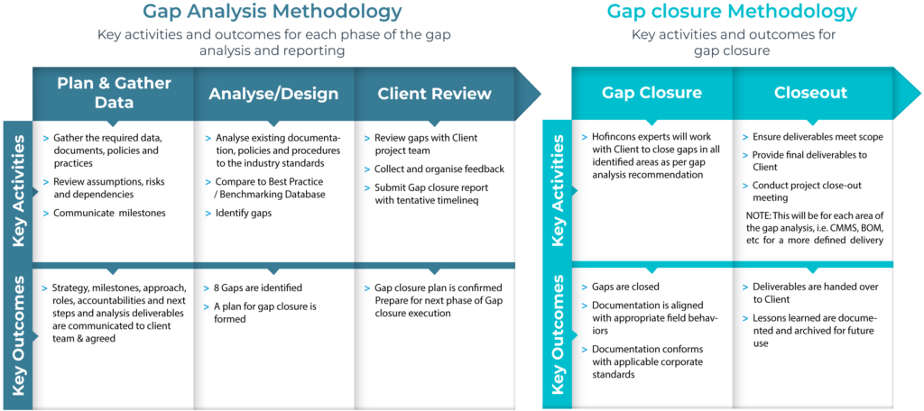 Maintenance Gap Analysis | HIG